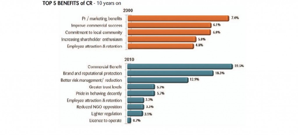 New survey shows perceived value CSR has moved so far in last decade ...