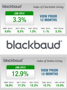 The Latest Blackbaud Index Reflects Post-Holiday Nonprofit Fundraising ...