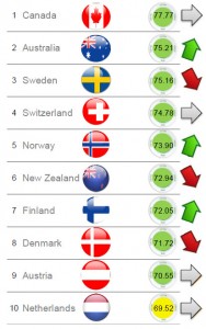 10 Most Reputable Countries and Canada Takes Top Spot - Canadian Call ...