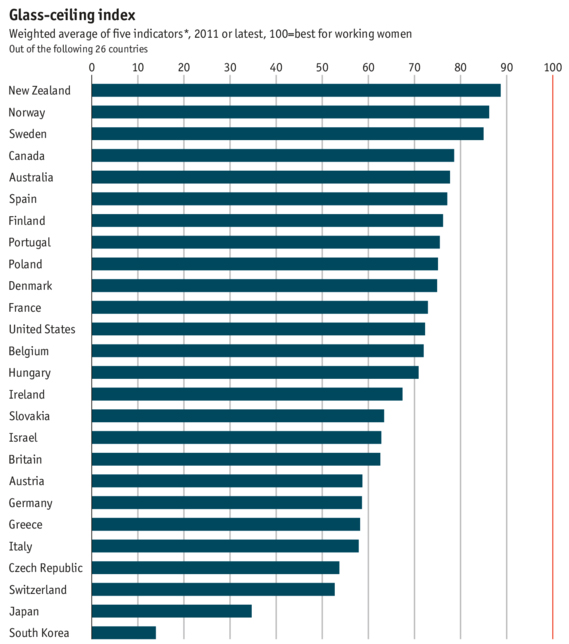 10 Best Countries for Working Women According to Glass Ceiling Index ...
