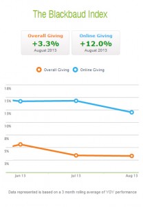 Nonprofit Fundraising Experiences Variable Results According to Latest ...