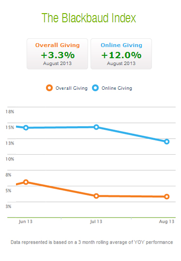 Nonprofit Fundraising Experiences Variable Results According to Latest ...