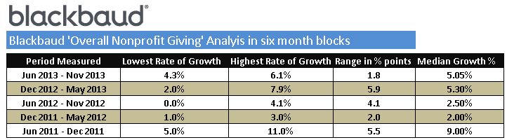 Blackbaud Index shows that nonprofit fundraising is entering a more ...
