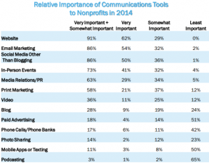 The Nonprofit Communications Trends Report 2014 – communications tools ...