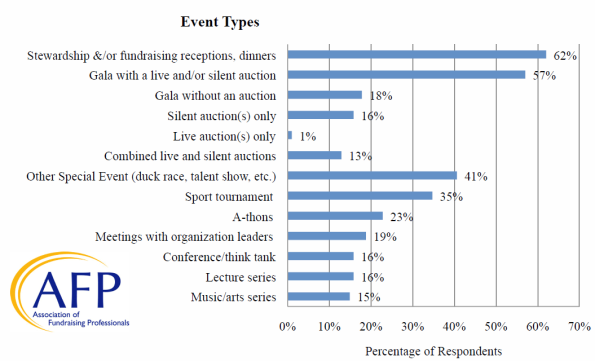 Key findings from AFP study of nonprofit fundraising special events ...