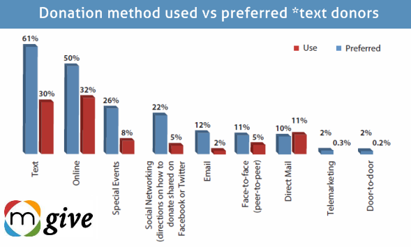 Key information about text donations for nonprofits revealed in new ...