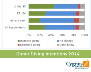 5 Key Findings from 2014 Burk Donor Survey that are valuable for ...