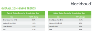 Blackbaud annual charitable giving report shows smaller organizations ...